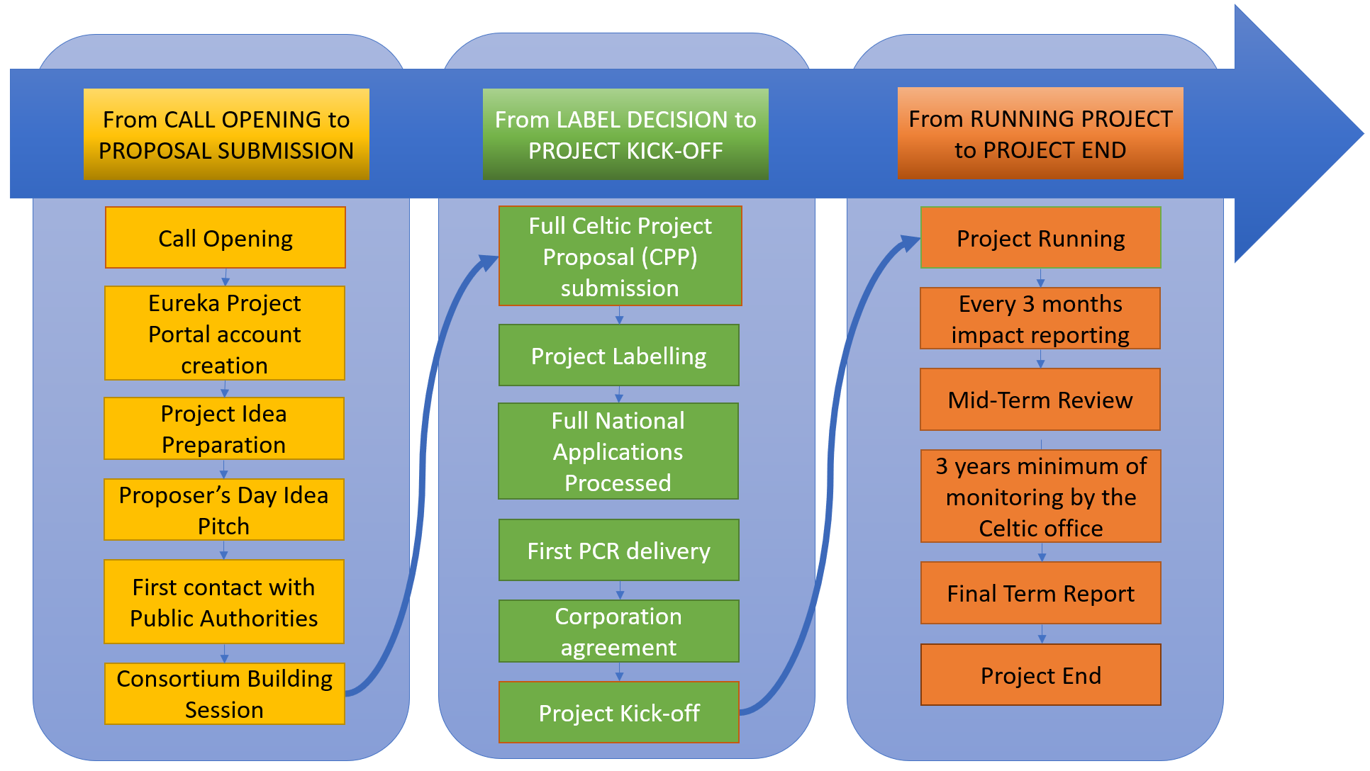 Interactive map of Celtic-Next calls and projects – CELTIC-NEXT