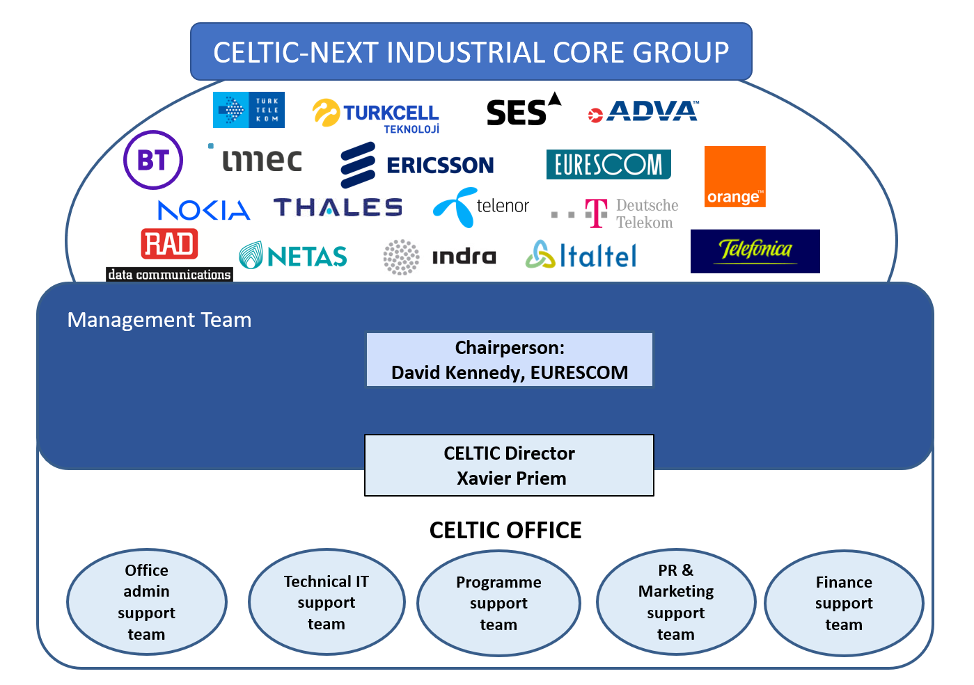 CELTIC-NEXT Organisation – CELTIC-NEXT